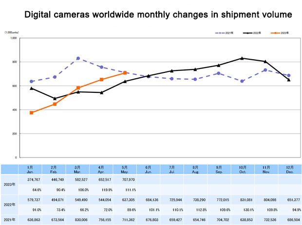The camera sales rollercoaster is crazy, but amazing May was driven by ...