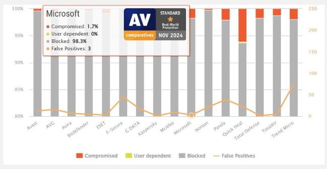 Microsoft Defender review | TechRadar