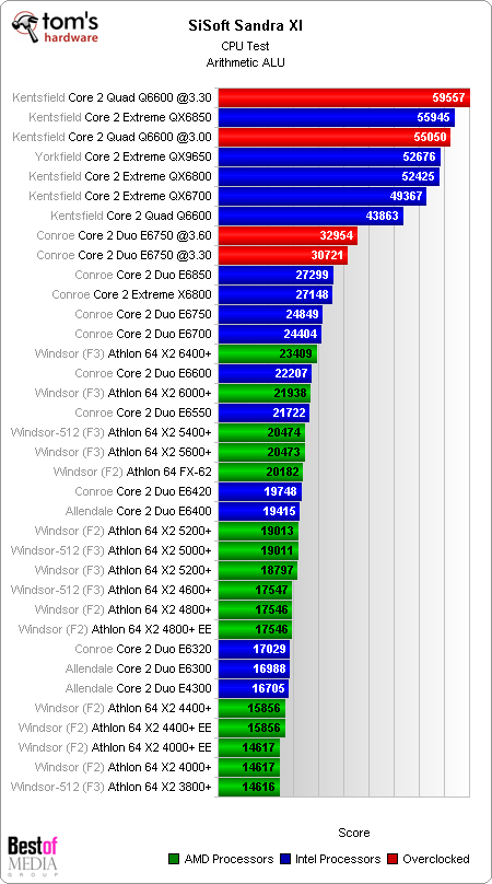 Synthetic - Sandra CPU - Overclocking: Dual- vs. Quad-Core CPUs | Tom's ...