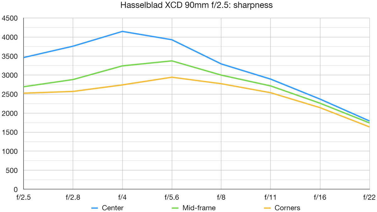 The sharpest lens we've ever lab tested! | Digital Camera World