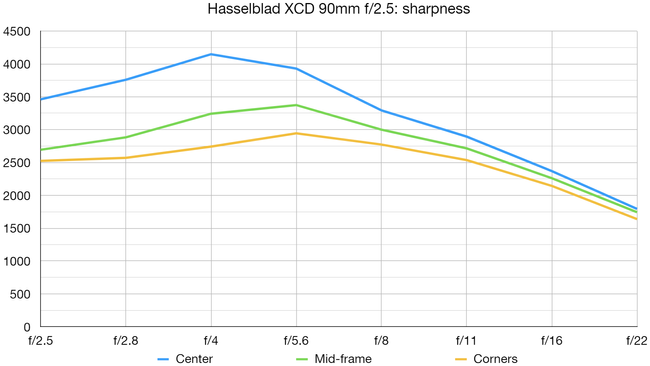 The sharpest lens we've ever lab tested! | Digital Camera World