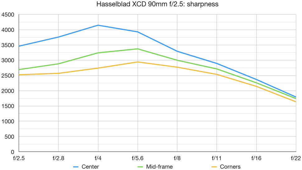 The sharpest lens we've ever lab tested! | Digital Camera World