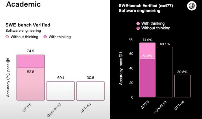 OpenAI's performance charts in the GPT-5 launch video are such a mess ...