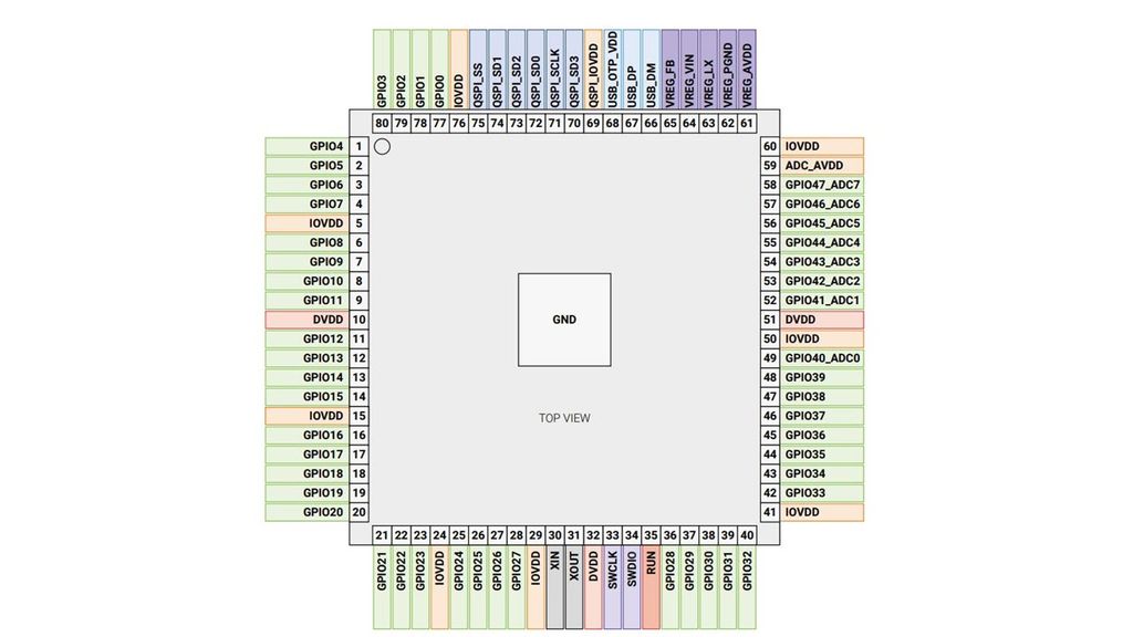 What’s inside the Raspberry Pi Pico 2’s RP2350? | Tom's Hardware