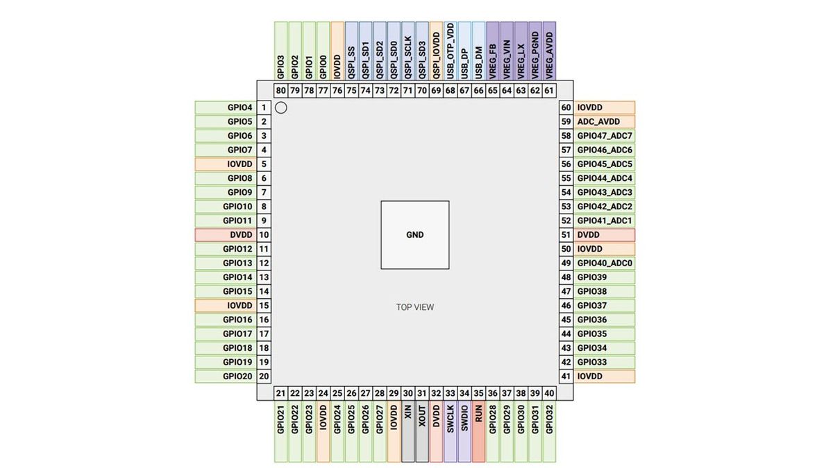 What’s inside the Raspberry Pi Pico 2’s RP2350? | Tom's Hardware