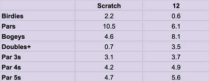 12 Handicap vs Scratch - How Do The Stats Compare? | Golf Monthly