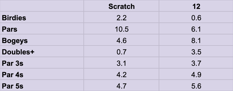 12 Handicap vs Scratch - How Do The Stats Compare? | Golf Monthly
