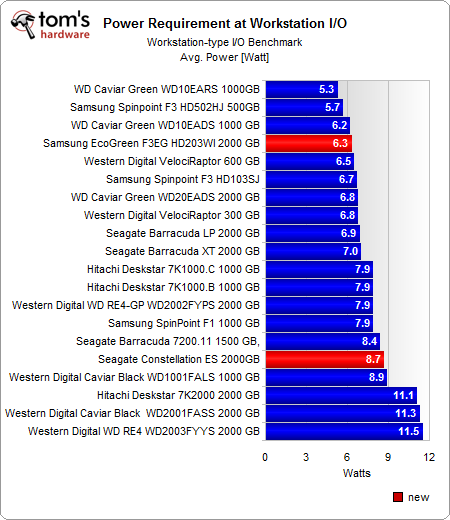 Benchmark Results: Power And Efficiency - Two 2TB Hard Drives For ...
