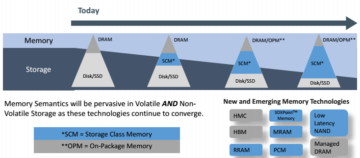 New 'Gen-Z Consortium' Announces Interconnect Technology Optimized For ...