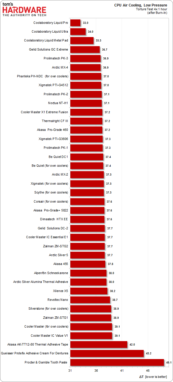Results: CPU Air Cooler; Low Mounting Pressure - Thermal Paste ...