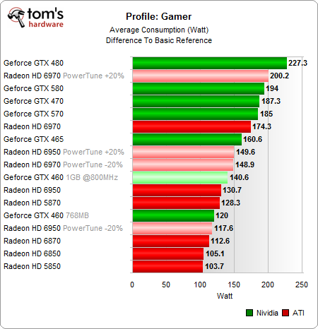 Power Analysis: Average Energy Consumption - What Do High-End Graphics ...