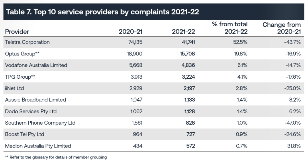 Aussies now complain more about our mobile services than internet plans ...