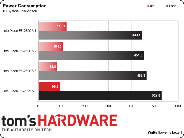 Intel Xeon E5-2600 v3 Power Consumption Results
