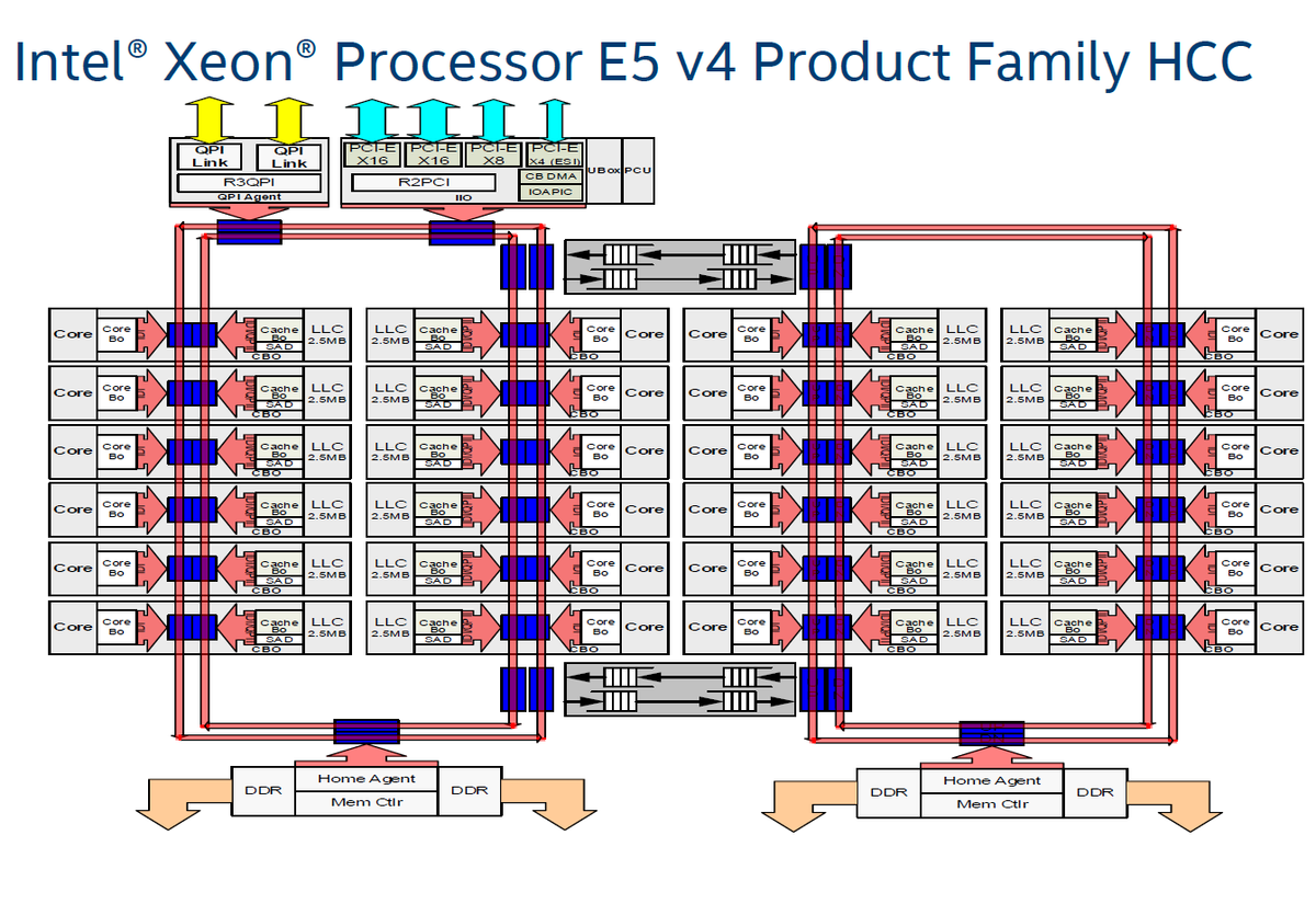 Intel Broadwell-EP Architecture, Models & Pricing