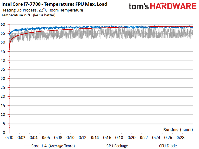 Intel Core i7-7700: Power Consumption And Temperatures