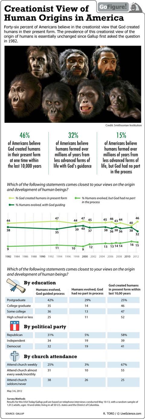 Americans' Creationist Views on Human Origins (Infographic) | Live Science