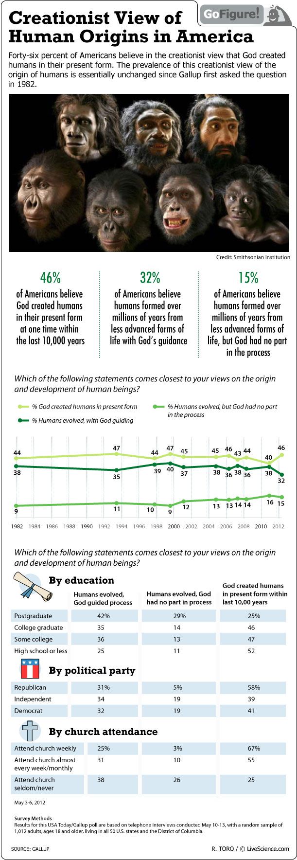 Americans' Creationist Views on Human Origins (Infographic) | Live Science