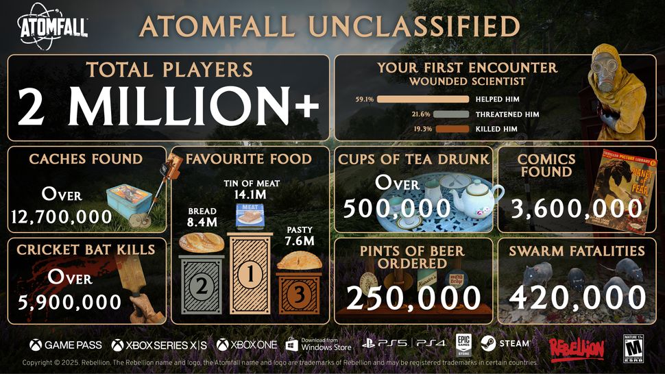 Atomfall hits 2 million players and 500K cups of tea drunk | PC Gamer
