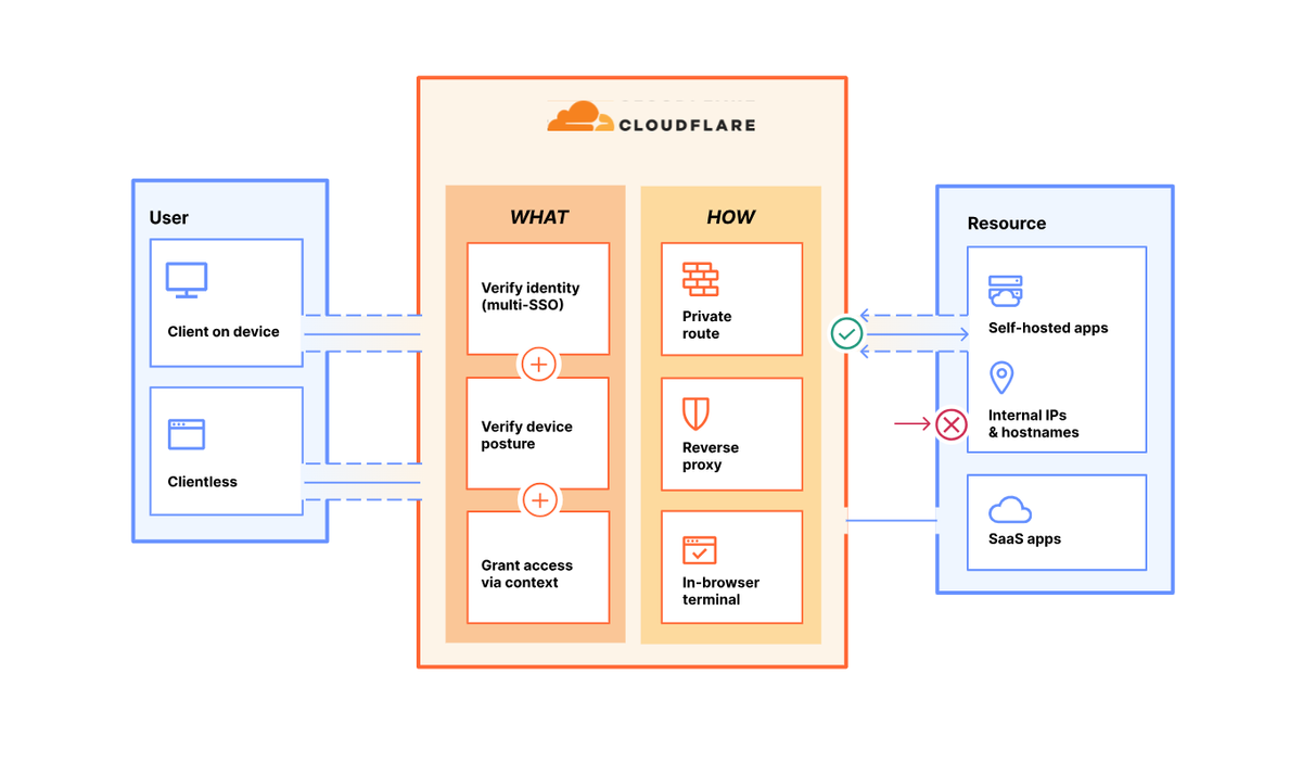 Everything you need to know about Cloudflare | ITPro