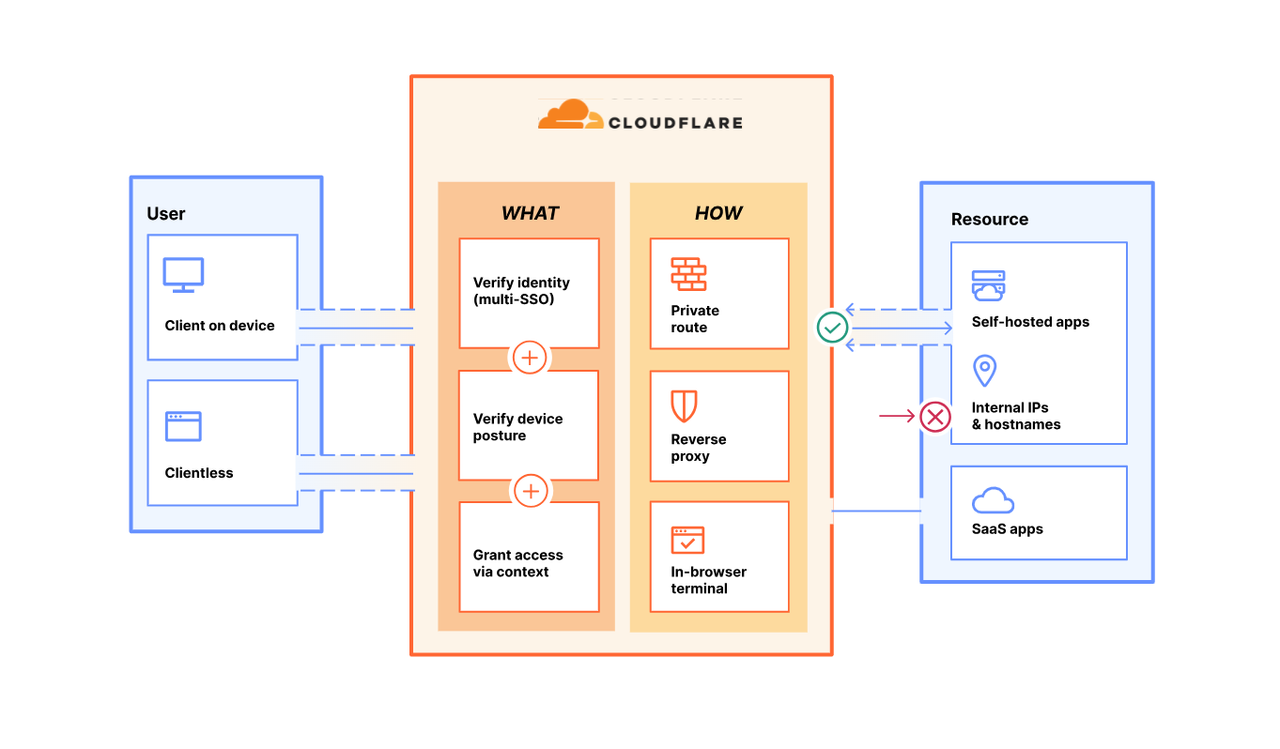 Everything you need to know about Cloudflare | IT Pro