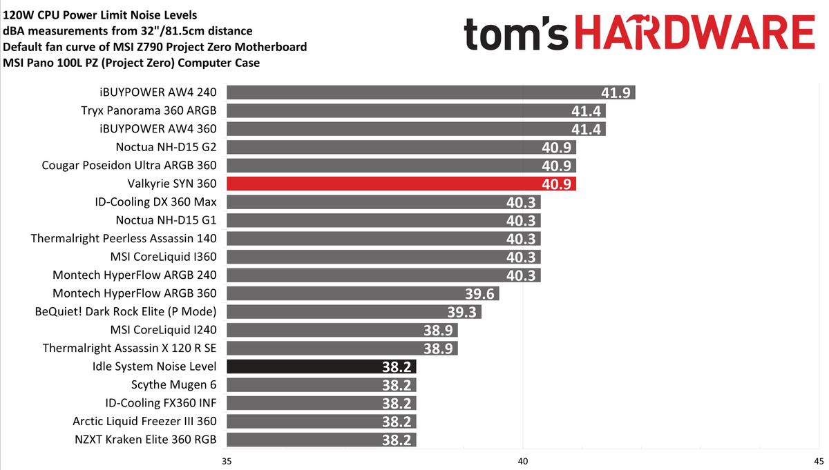Benchmarks and Conclusion - Valkyrie Syn 360 AIO Liquid Cooler Review ...