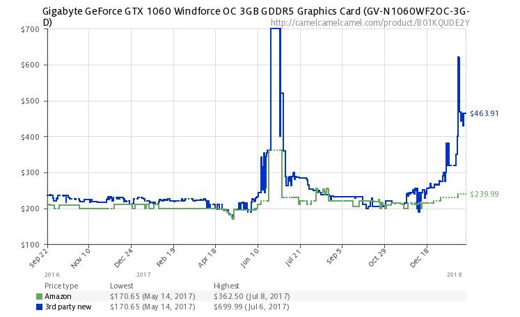 Even without price gouging, most Nvidia graphics cards cost more now ...