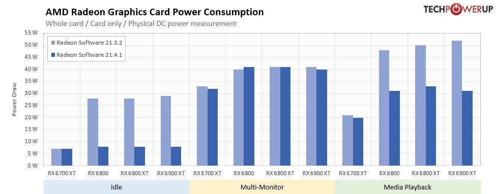 AMD's latest drivers reduce power consumption by up to 72%, but not for ...