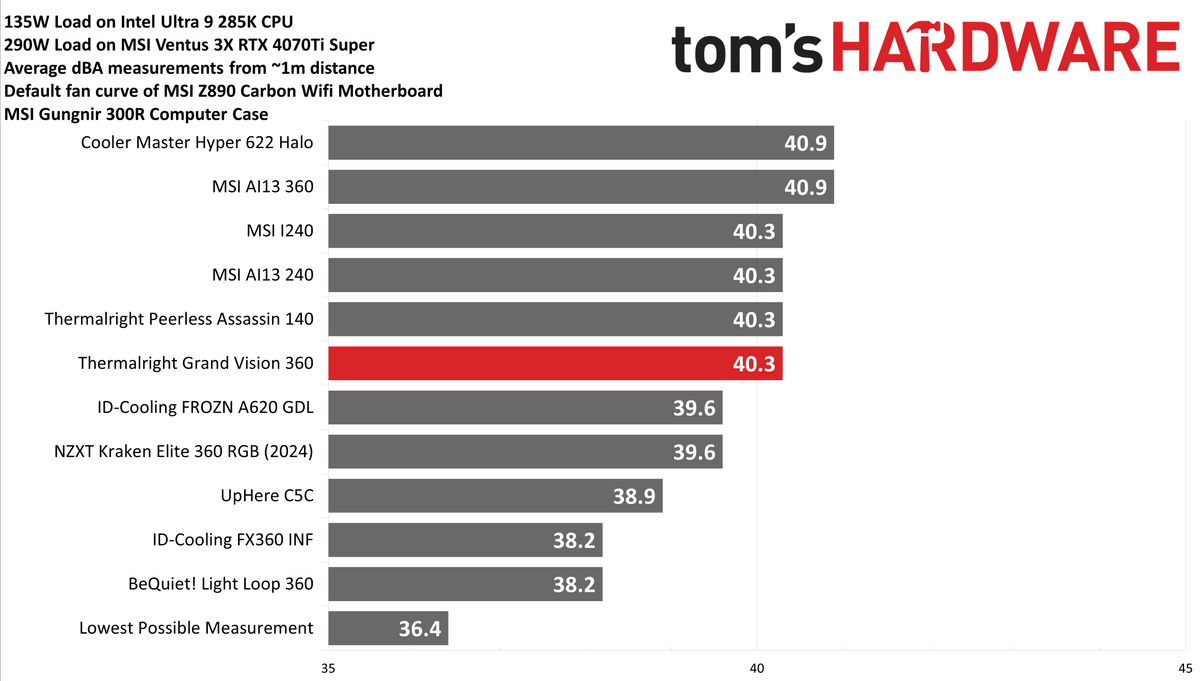 Benchmarks and Conclusion - Thermalright Grand Vision 360 Review: It’s ...