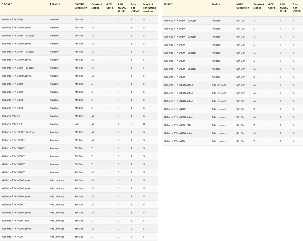 Nvidia Lifts Some Video Encoding Limitations from Consumer GPUs | Tom's ...