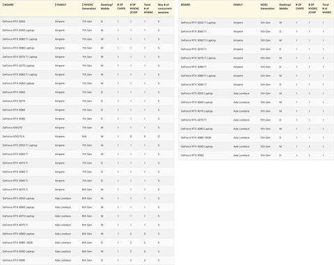 Nvidia Lifts Some Video Encoding Limitations from Consumer GPUs | Tom's ...