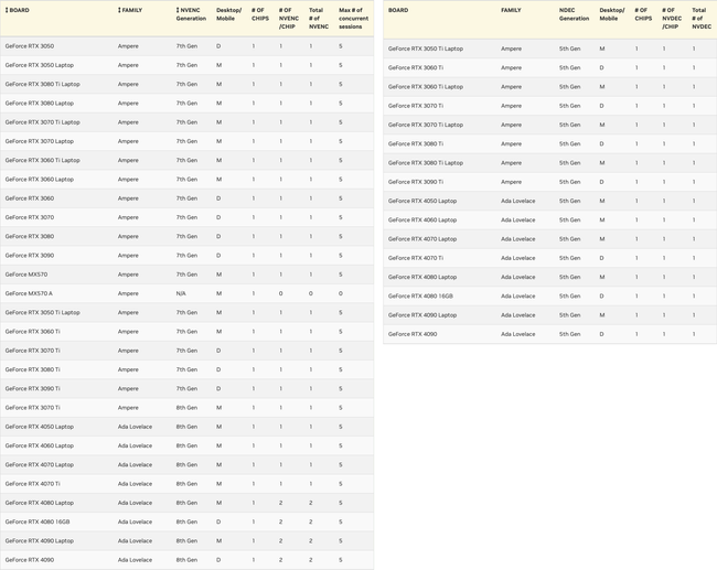 Nvidia Lifts Some Video Encoding Limitations from Consumer GPUs | Tom's ...