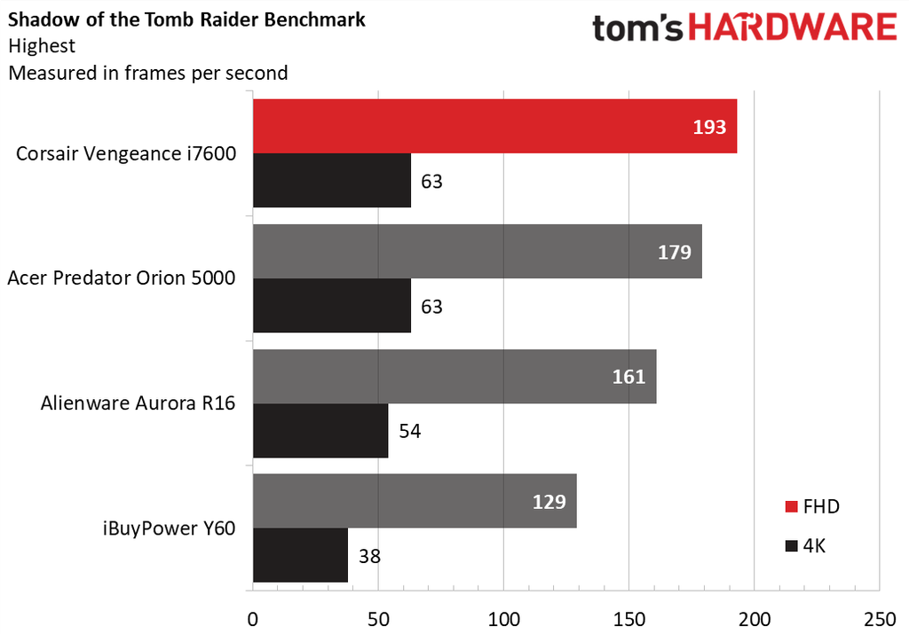 Corsair Vengeance i7600 review: Premium performance | Tom's Hardware