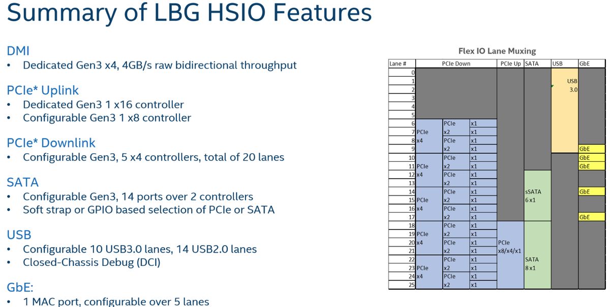 Intel Xeon Platinum 8176: Lewisburg Chipset