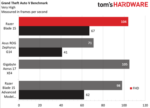 Razer Blade 15 (2022) Review: Premium Power | Tom's Hardware