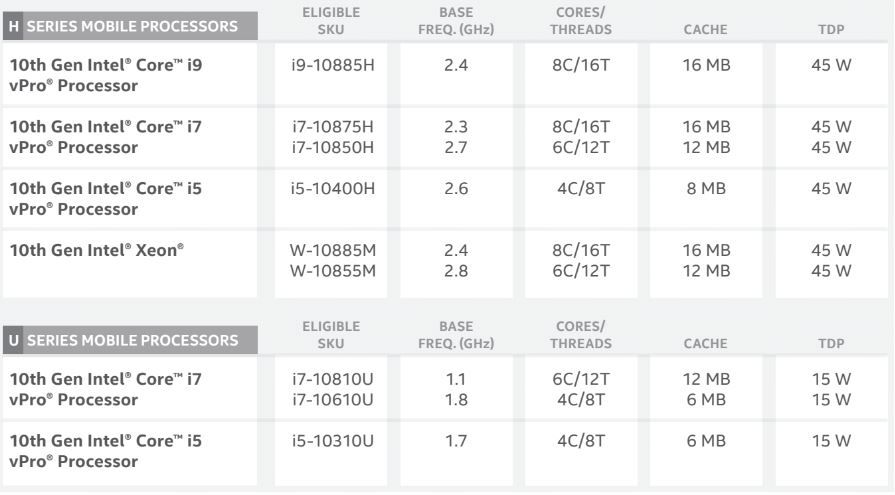 Intel 10th Gen vPro CPUs promise performance, security boost for new ...