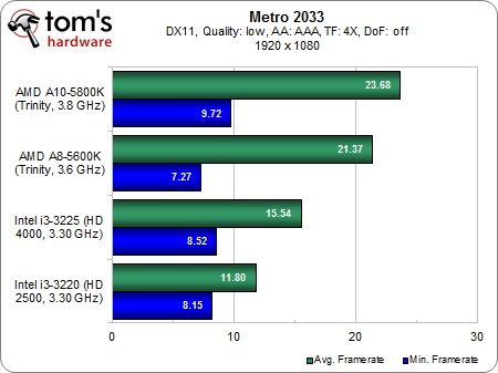 Benchmark Results: Call Of Duty: MW3 And Metro 2033 - Gaming At ...