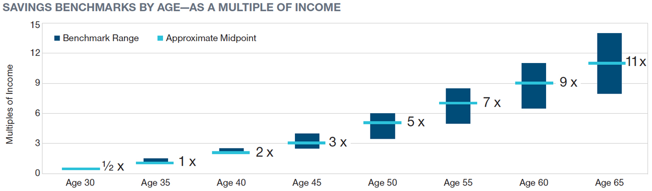 Age Targets: How Much Should You Have Saved By Now? | Kiplinger