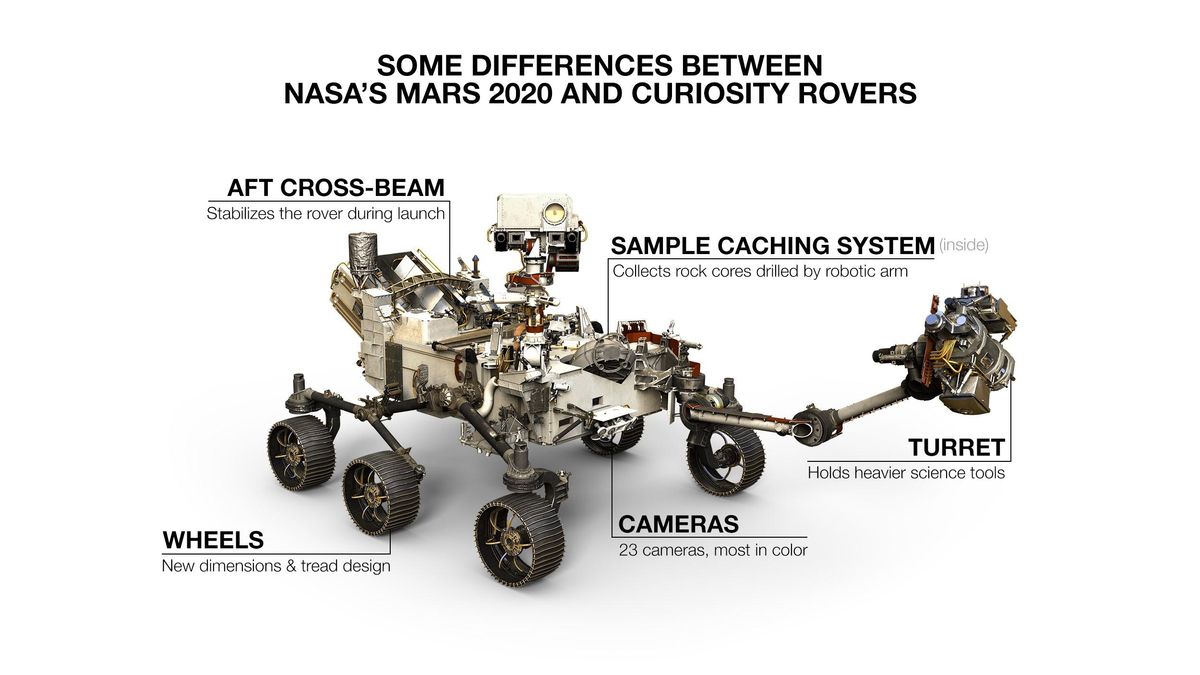 NASA's New Mars 2020 Car May Look Like the Curiosity Rover, But It's No ...