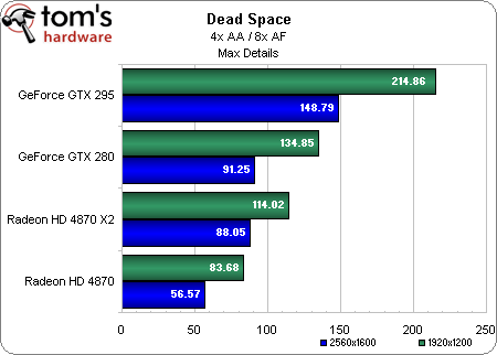 Benchmark Results: Dead Space - GeForce GTX 295 Performance: Previewed ...