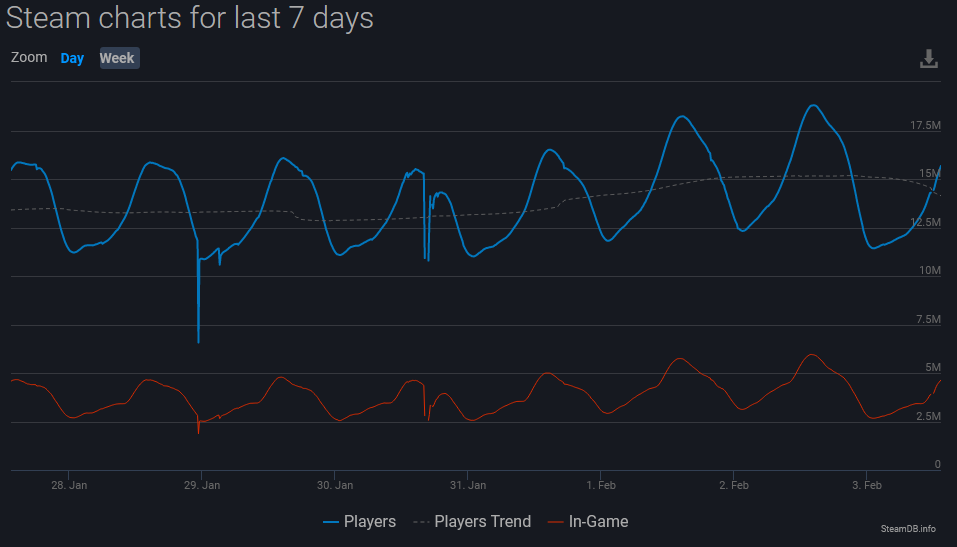 Steam Had More Active Users Than Ever on Sunday | Tom's Hardware