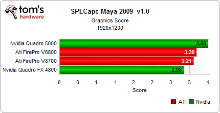 Benchmark Results: SPECapc Autodesk Maya 2009 - Workstation Shootout ...
