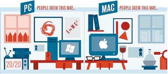 Survey Shows Personality Traits of Macs vs. PCs | Laptop Mag