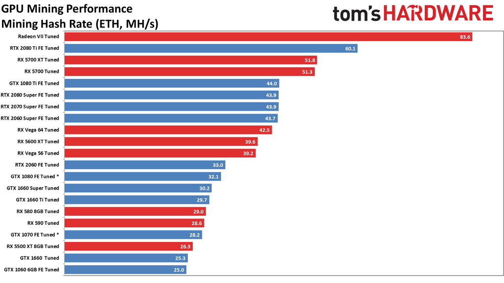 How to Optimize Your GPU for Ethereum Mining | Tom's Hardware