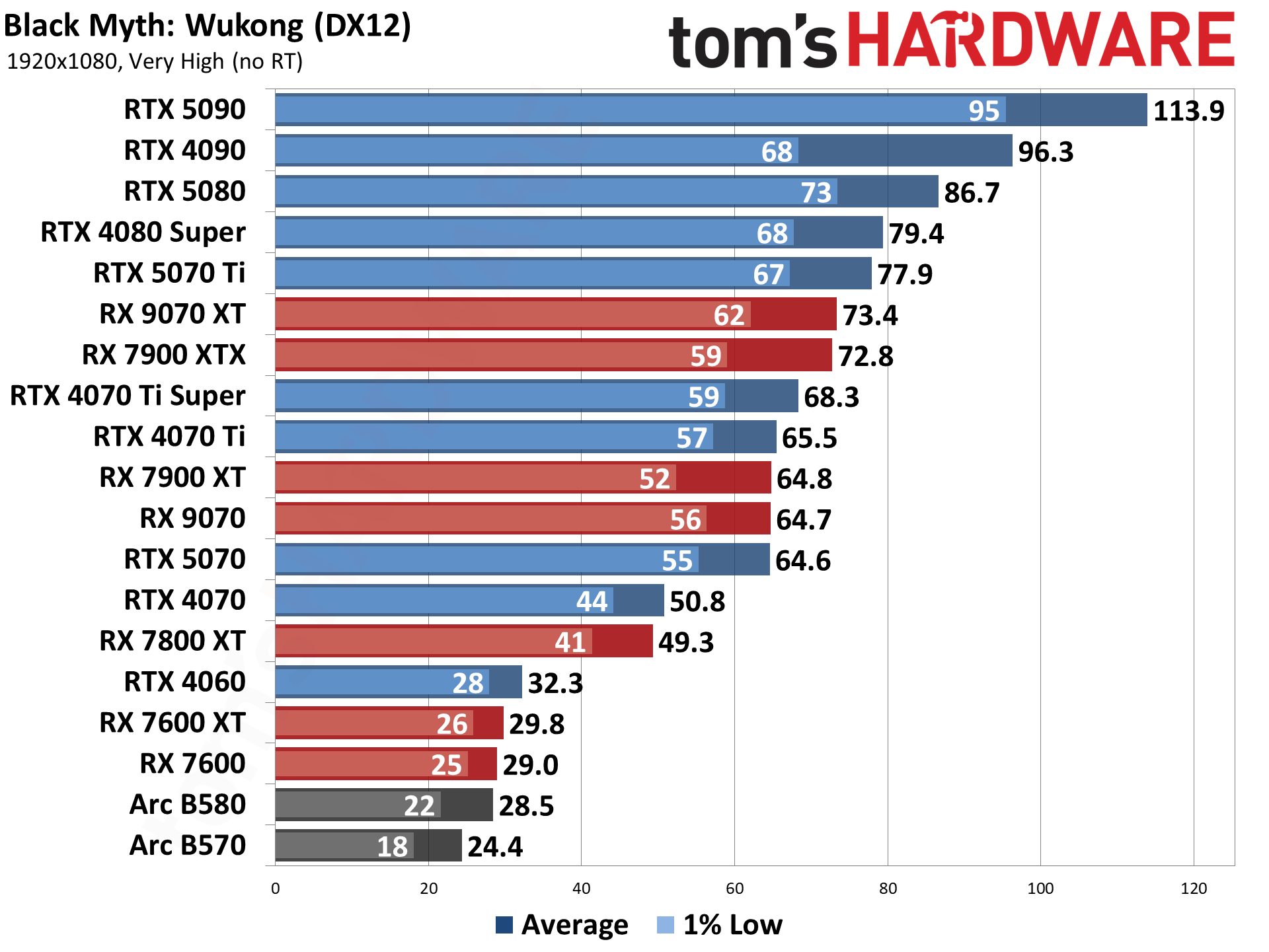 GPU Benchmarks Hierarchy 2025 - Graphics Card Rankings | Tom's Hardware