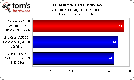 Benchmark Results: LightWave 3D 9.6 - Intel Xeon 5600-Series: Can Your ...