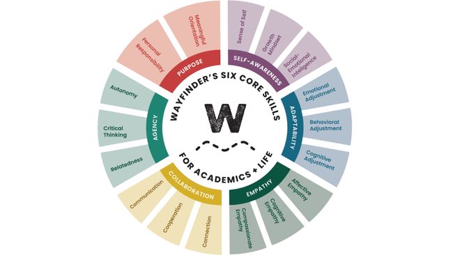 What Is Wayfinder And How Can I Use It To Teach? | Tech & Learning