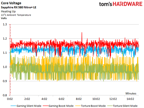 AMD Radeon RX 580 8GB: Power Consumption