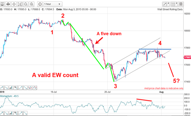 My reliable Dow setup led to a perfect trade | MoneyWeek
