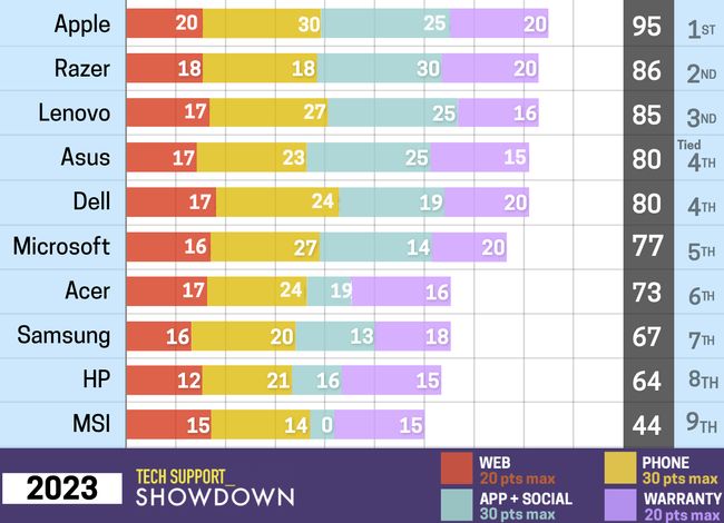 Is Apple customer service good? 2023 rating | Laptop Mag