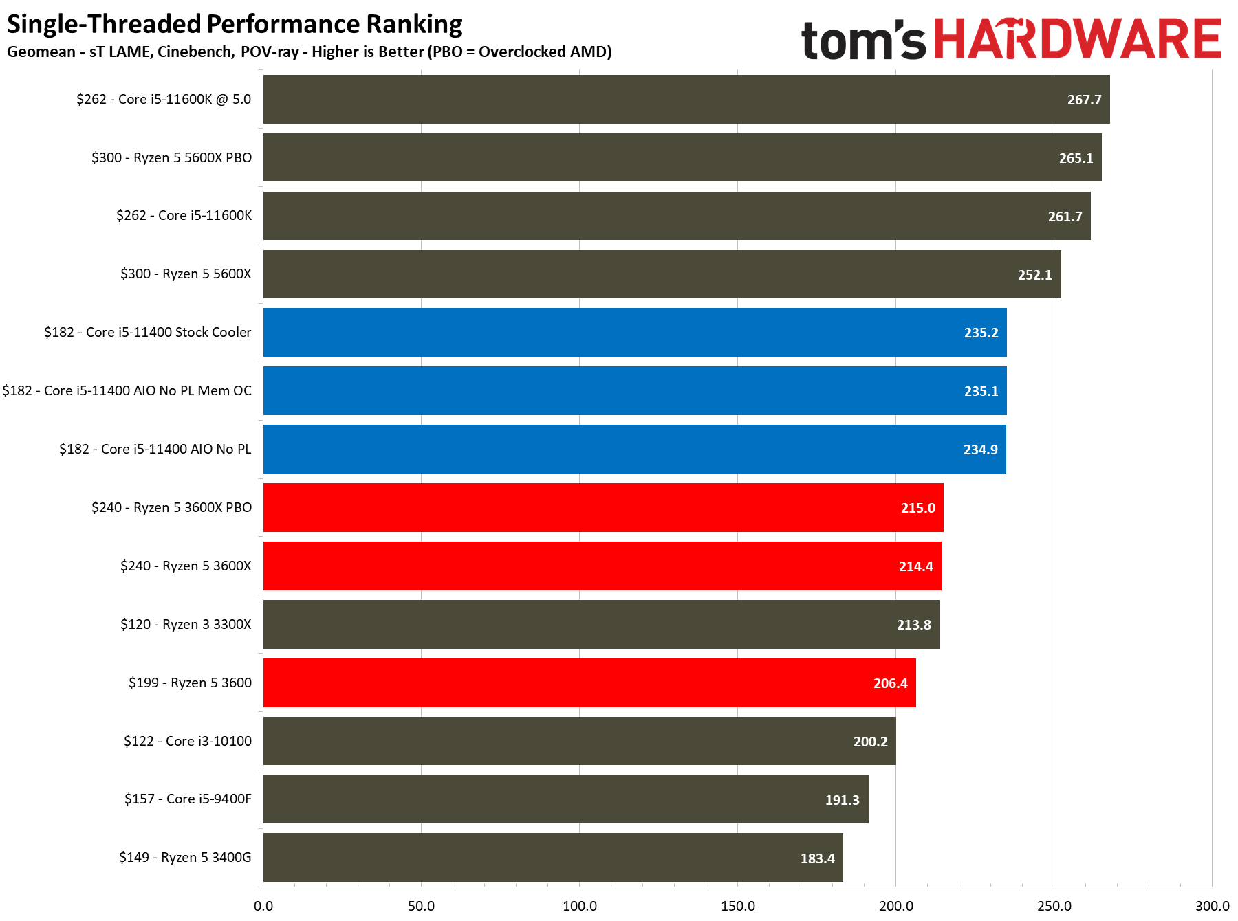 Intel Core I5 11400 Vs AMD Ryzen 5 3600 Budget Gaming CPU Face
